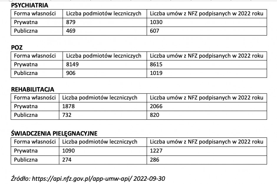 Świadczeniodawcy z umowami z NFZ. Ile z nich to podmioty prywatne?