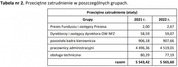 Ponad 33 tys. zł dla prezesa NFZ, średnia to 7 768 zł. Fundusz ujawnił ...