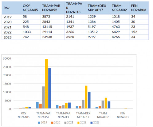 Nie tylko fentanyl. Coraz więcej recept na oksykodon. "Hitem ...
